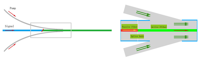 Doped Fiber Pump Combiner(N+1)x1 | 光響