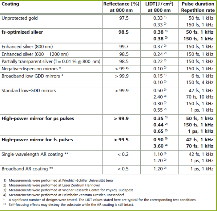 Layertec_High-power-fs_LIDT | 光響