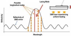 Photodigm – X-Mode™ DBR Lasers | 光響